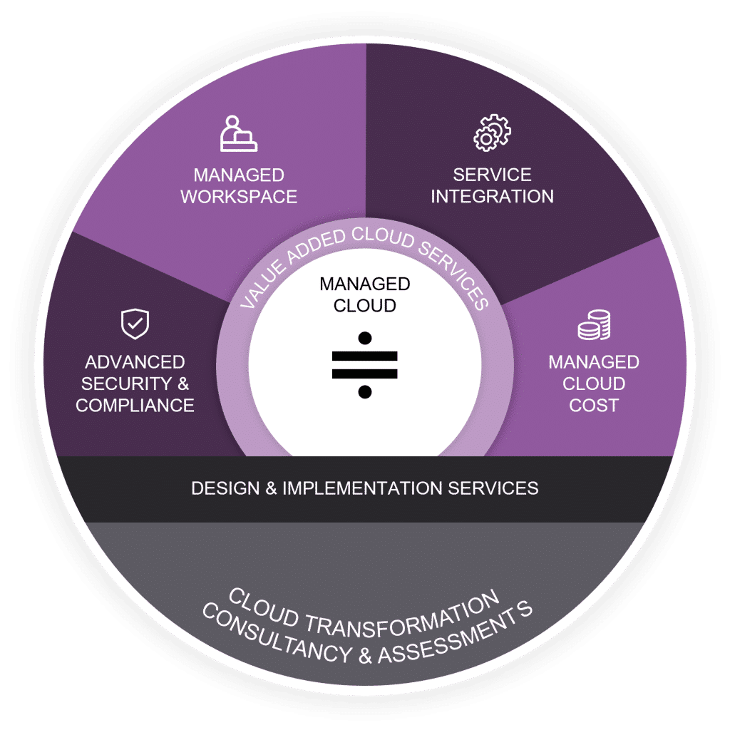 Managed Cloud Services | Transform your IT environment - Solvinity